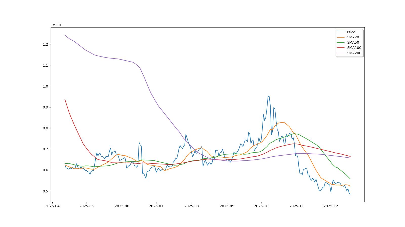 Mad Pepe Simple Moving Averages