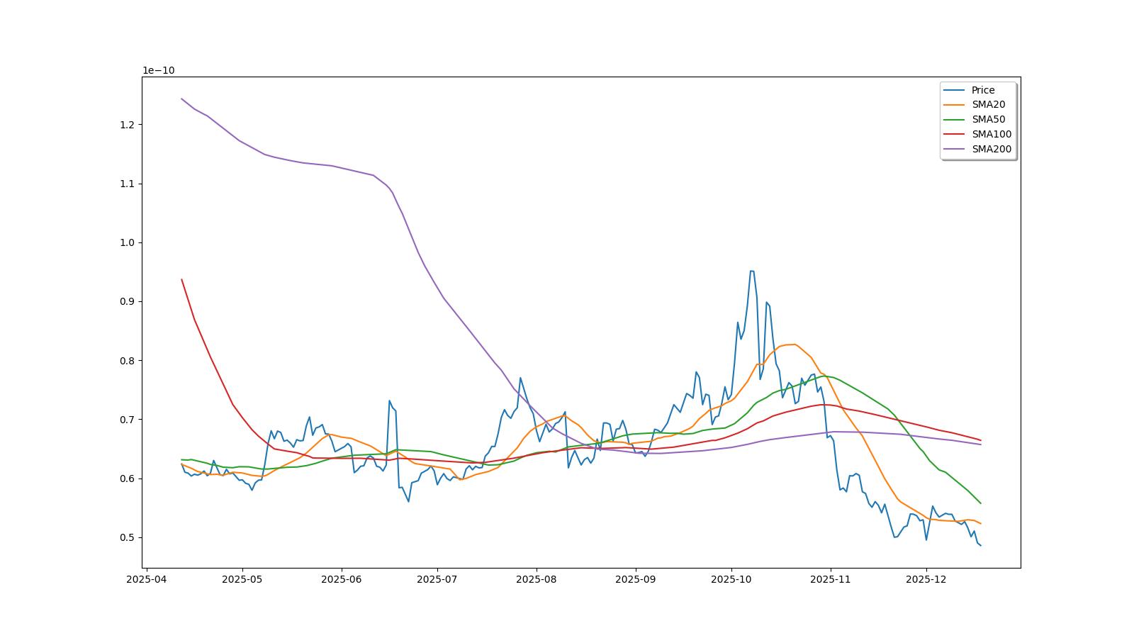 Mad Pepe Simple Moving Averages