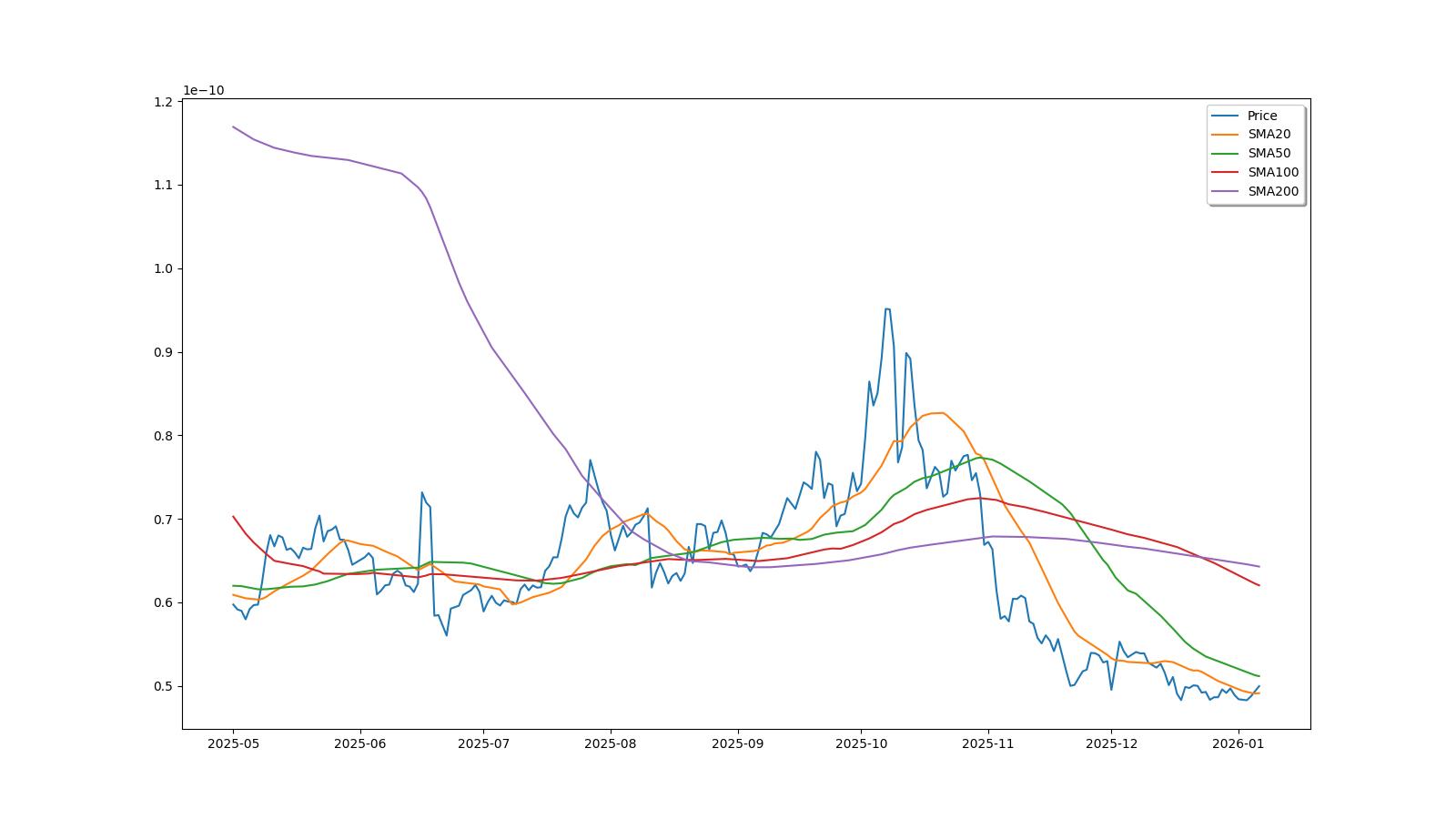 Mad Pepe Simple Moving Averages