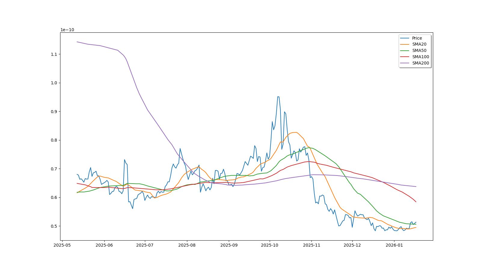Mad Pepe Simple Moving Averages
