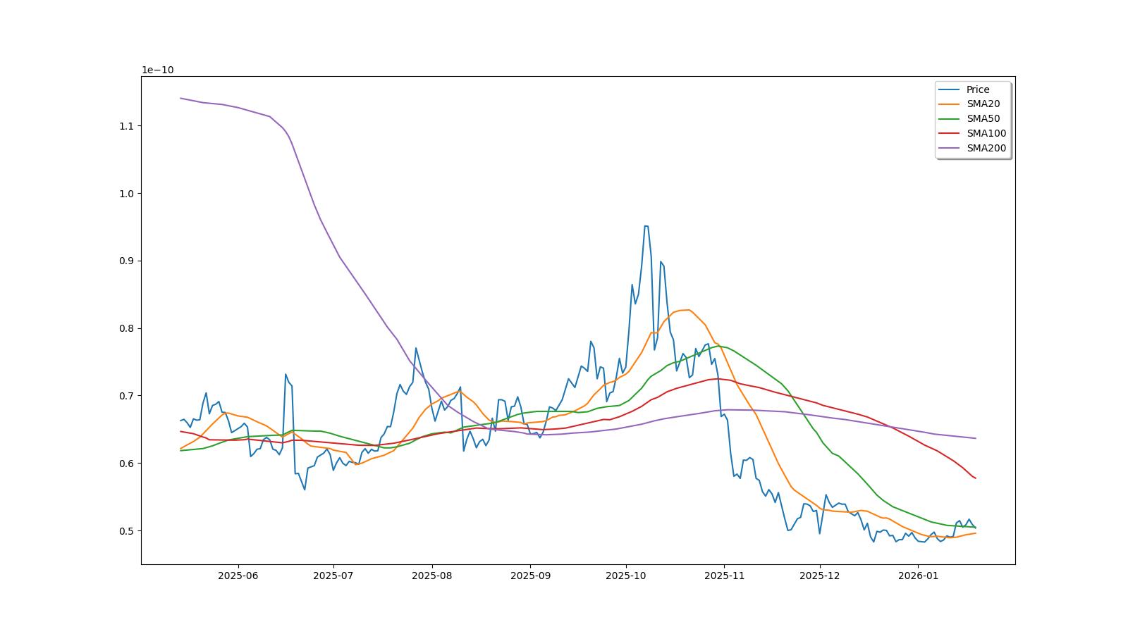 Mad Pepe Simple Moving Averages