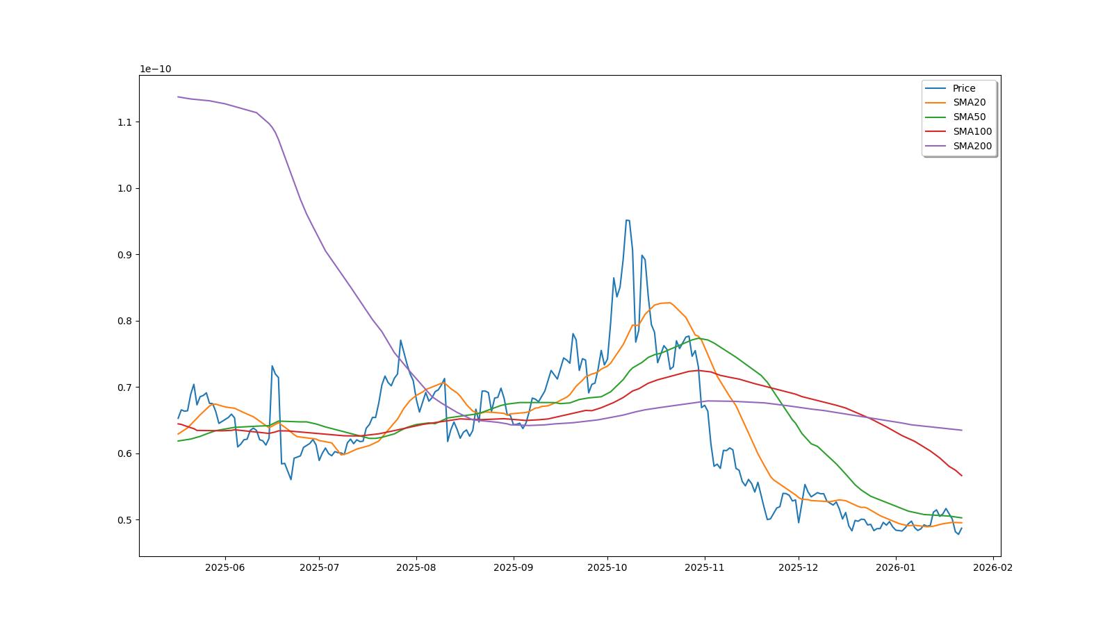Mad Pepe Simple Moving Averages