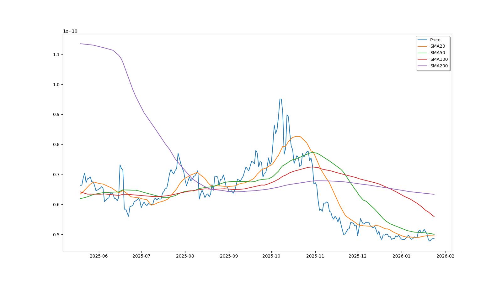 Mad Pepe Simple Moving Averages