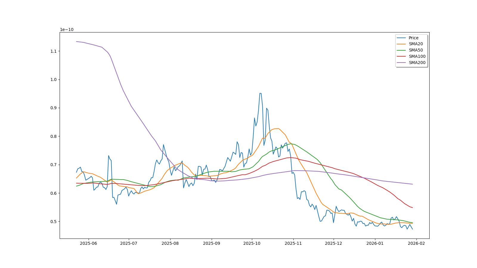 Mad Pepe Simple Moving Averages