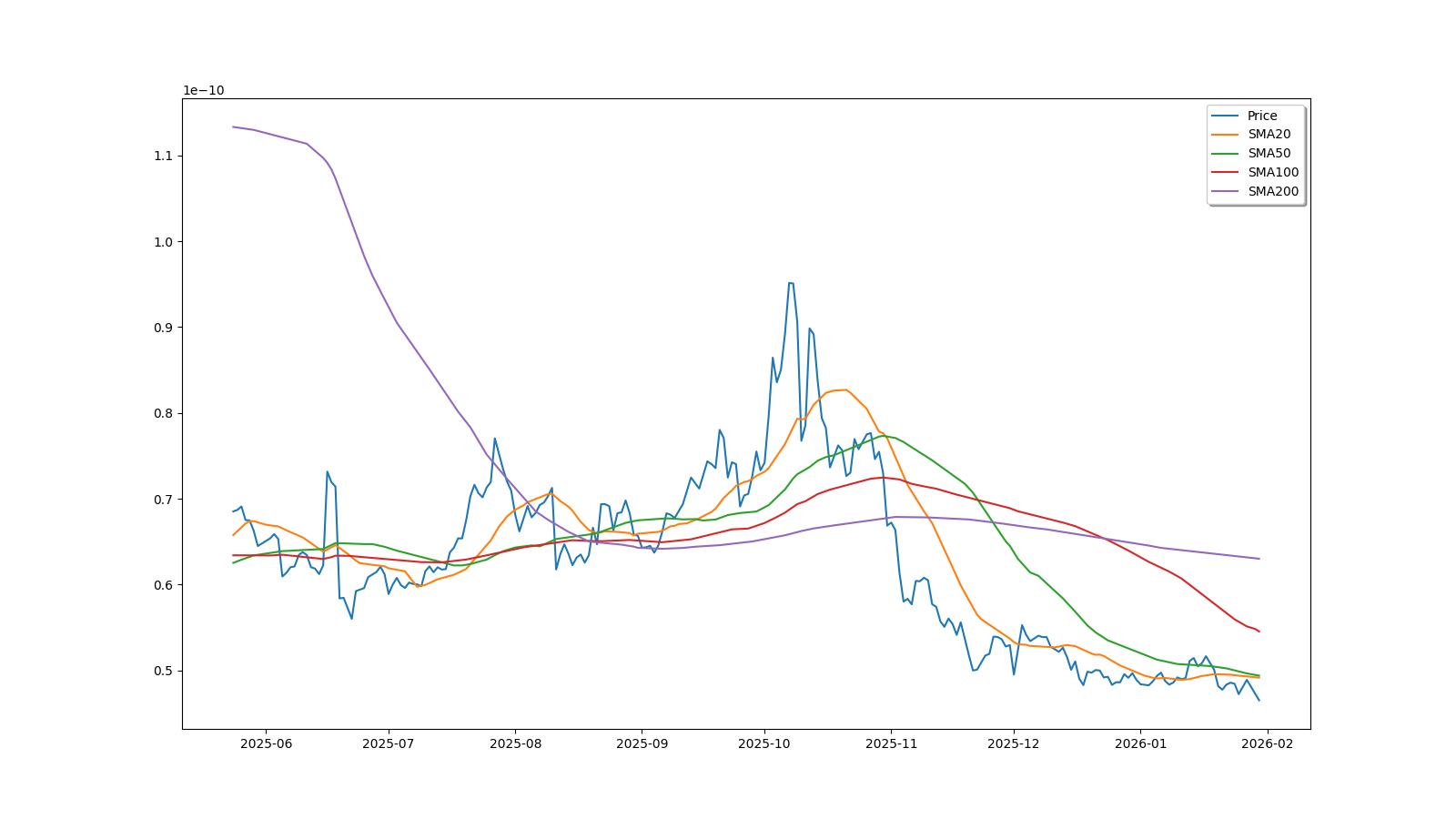 Mad Pepe Simple Moving Averages