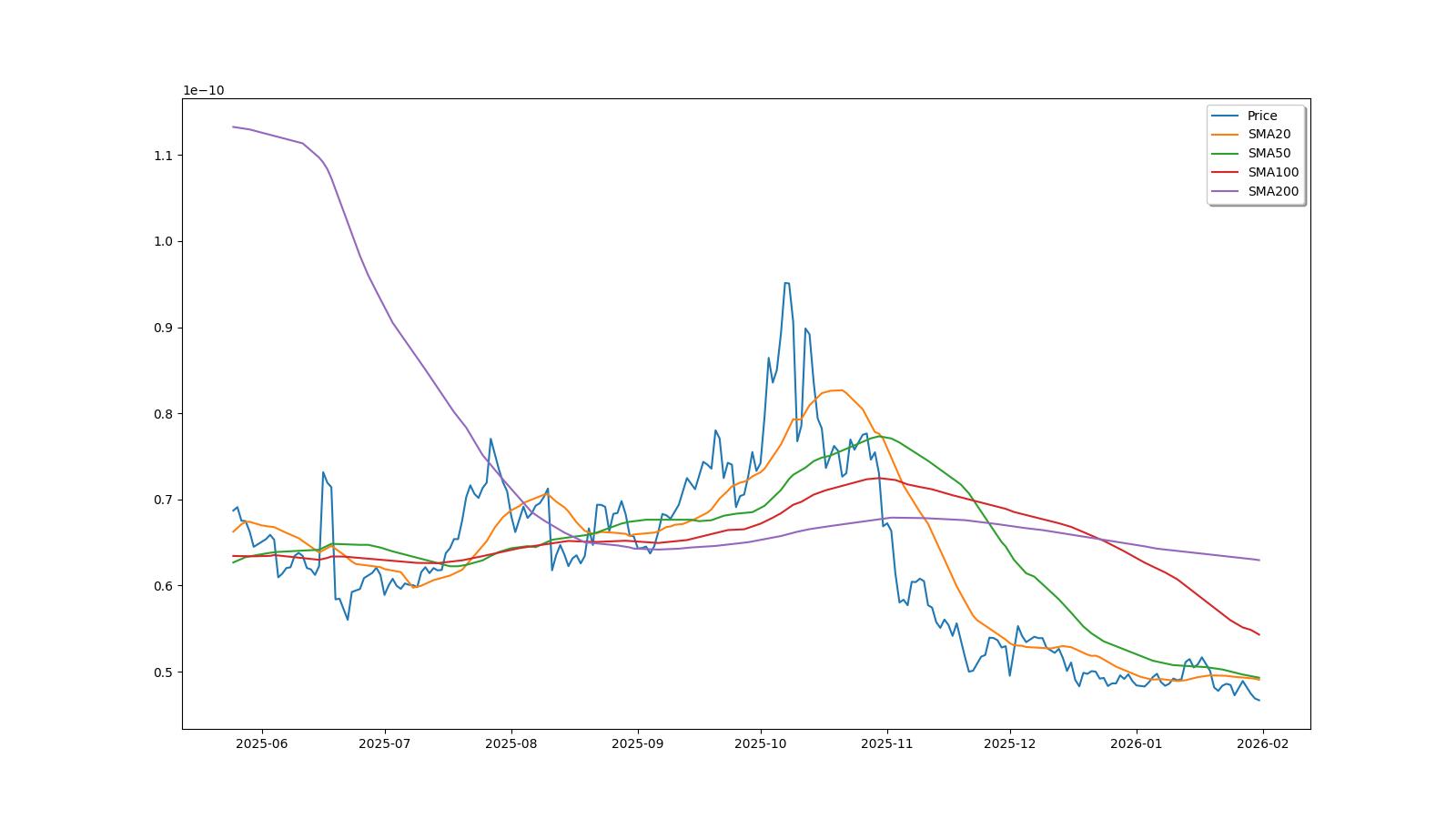 Mad Pepe Simple Moving Averages