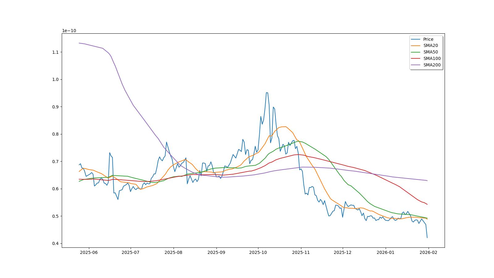 Mad Pepe Simple Moving Averages