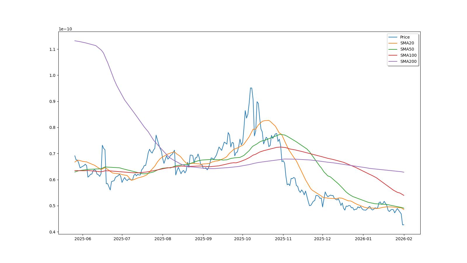 Mad Pepe Simple Moving Averages