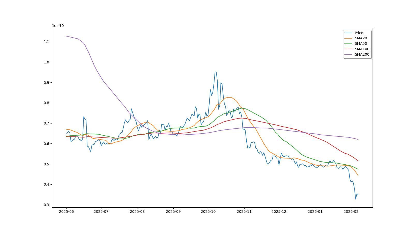 Mad Pepe Simple Moving Averages