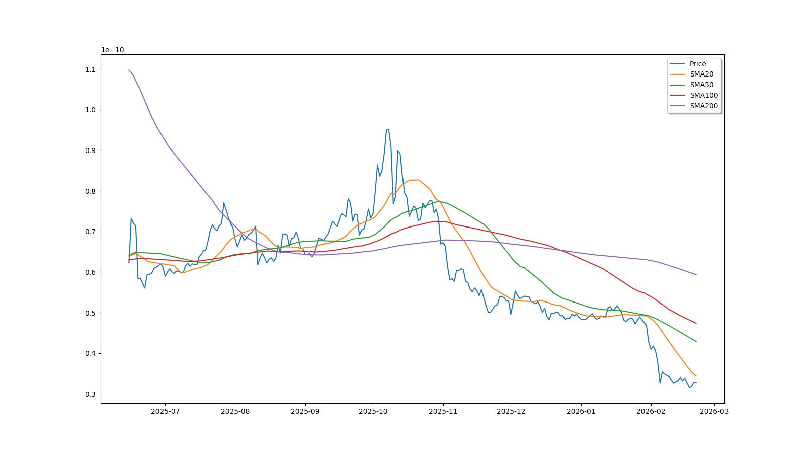 Mad Pepe Simple Moving Averages