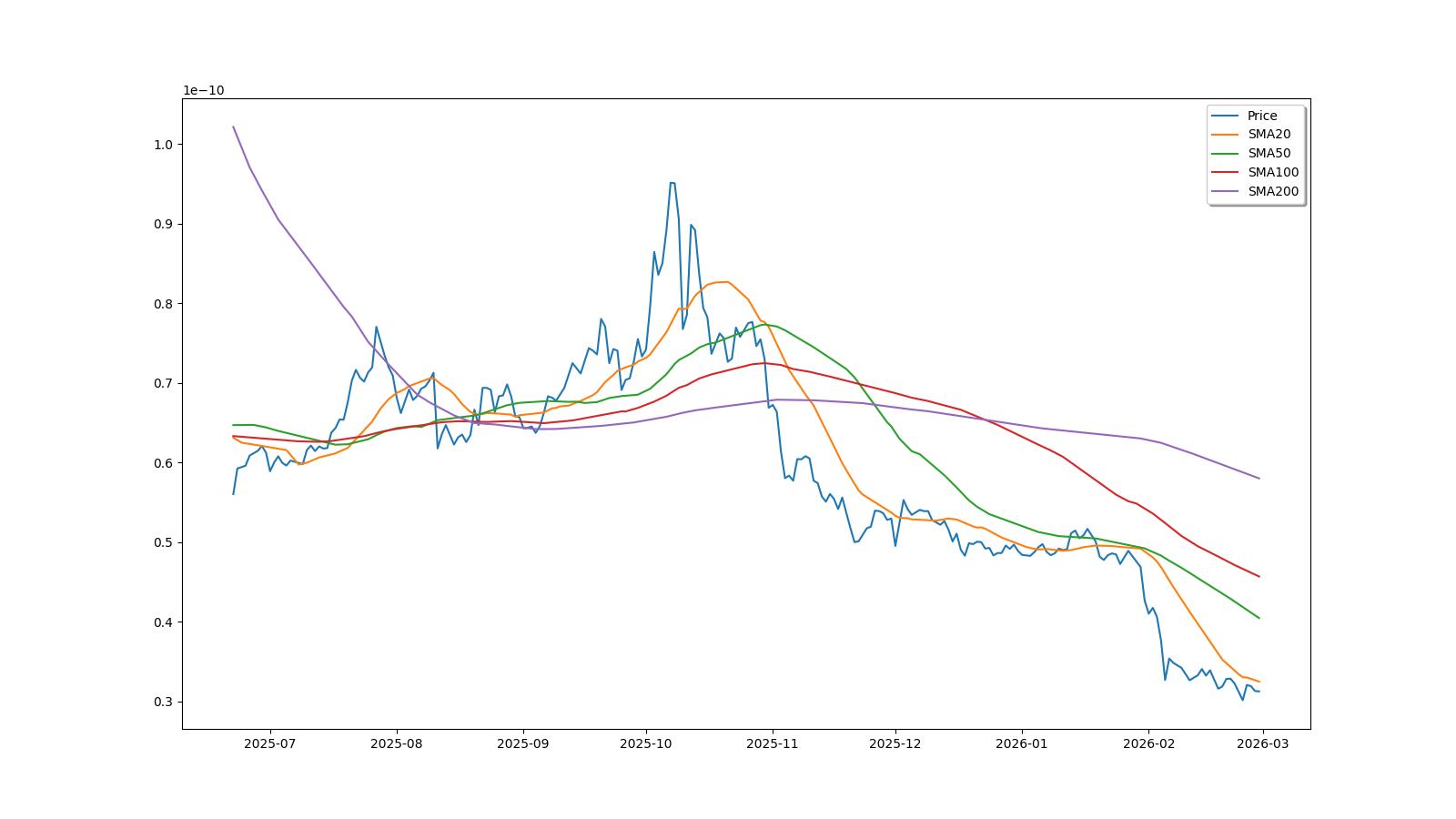 Mad Pepe Simple Moving Averages