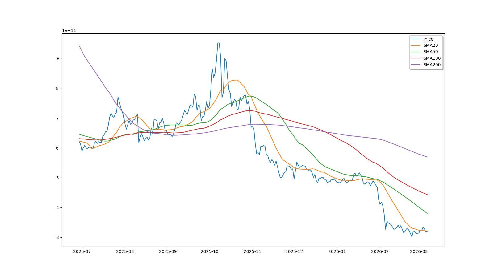 Mad Pepe Simple Moving Averages