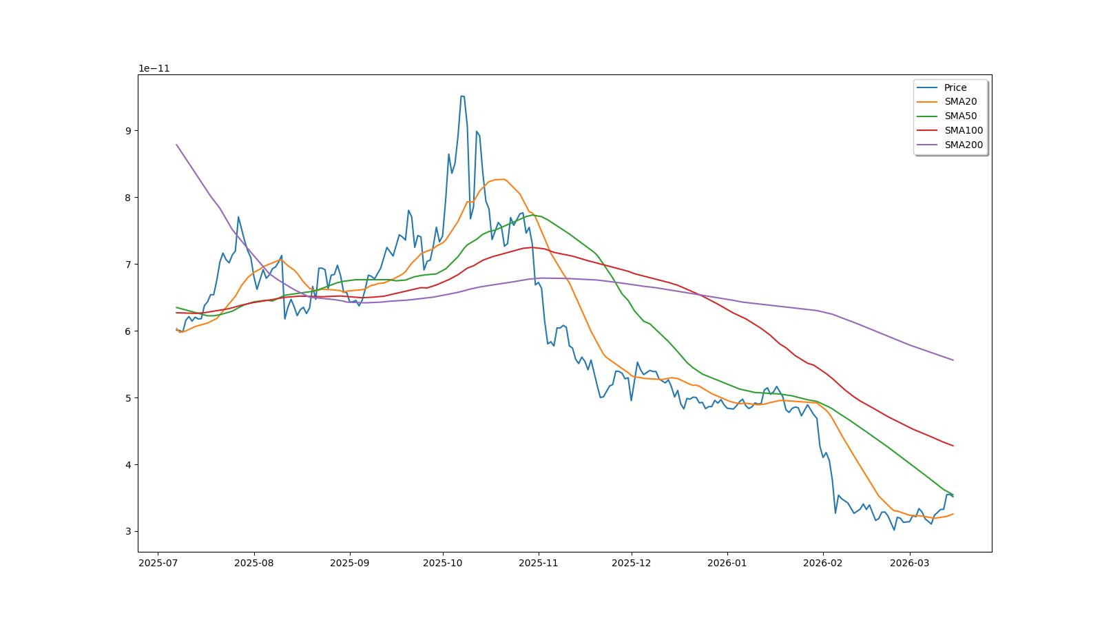 Mad Pepe Simple Moving Averages