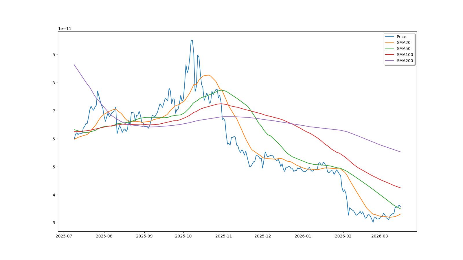 Mad Pepe Simple Moving Averages