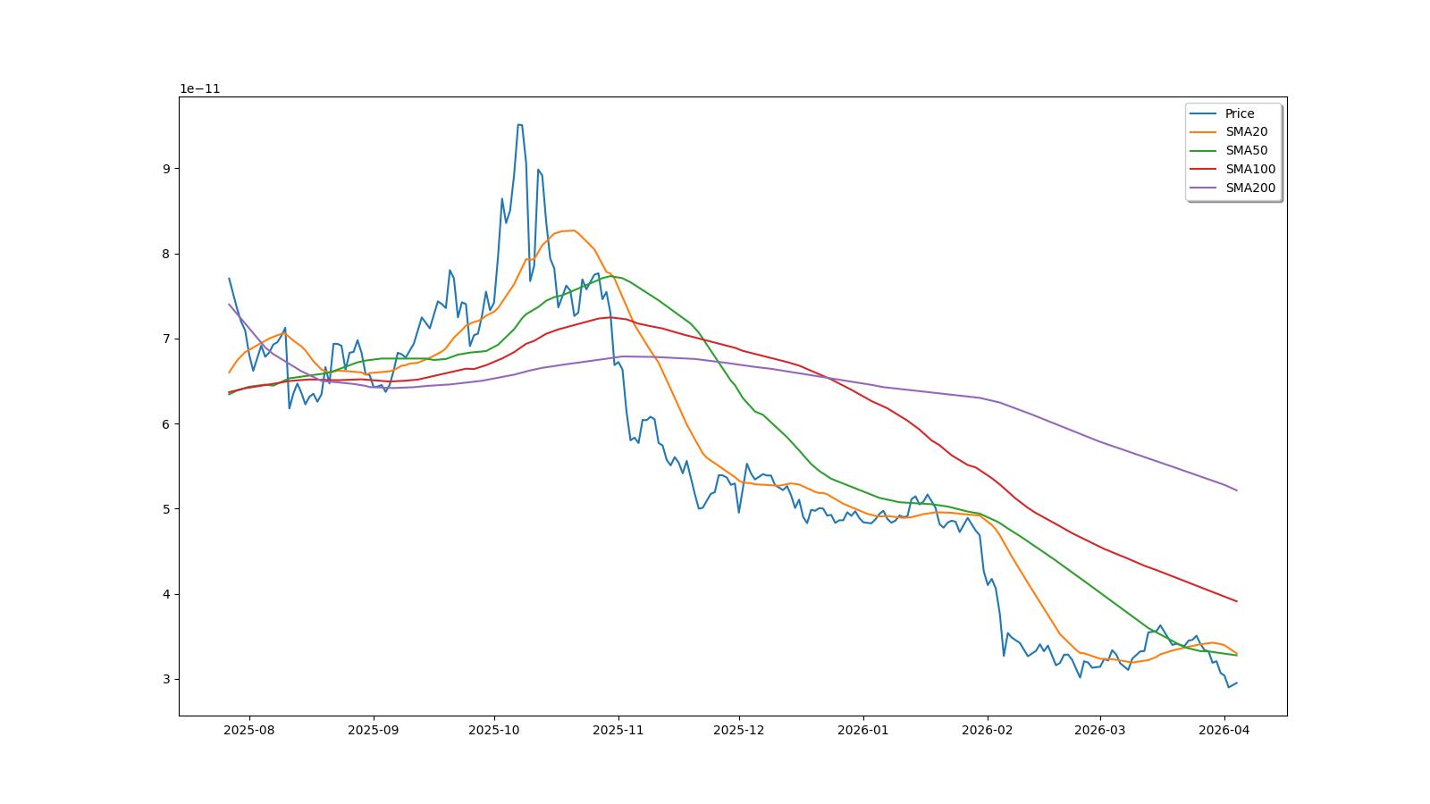 Mad Pepe Simple Moving Averages