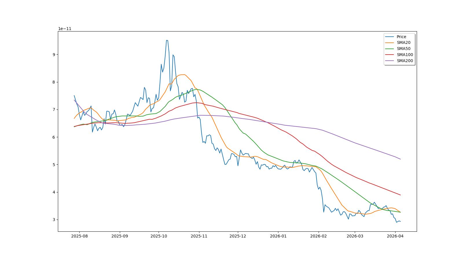 Mad Pepe Simple Moving Averages