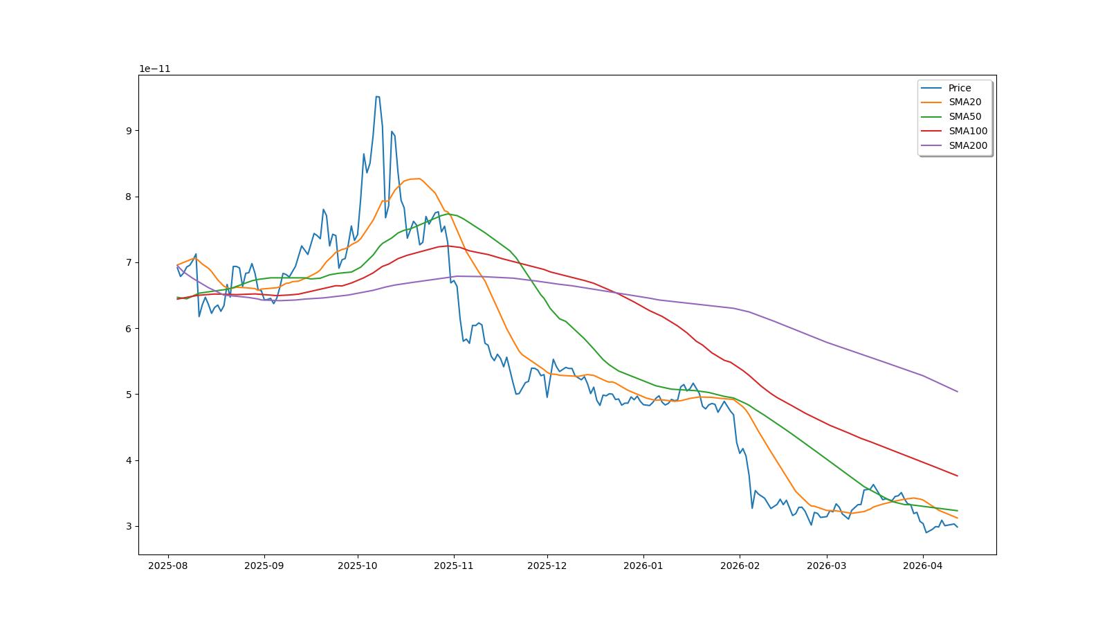 Mad Pepe Simple Moving Averages