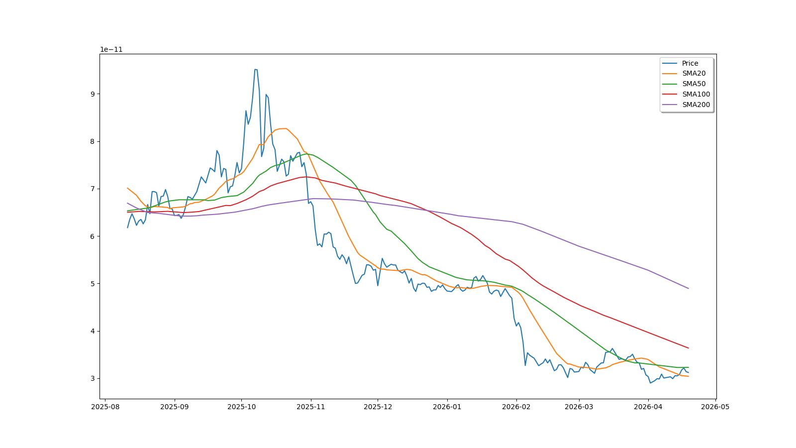 Mad Pepe Simple Moving Averages