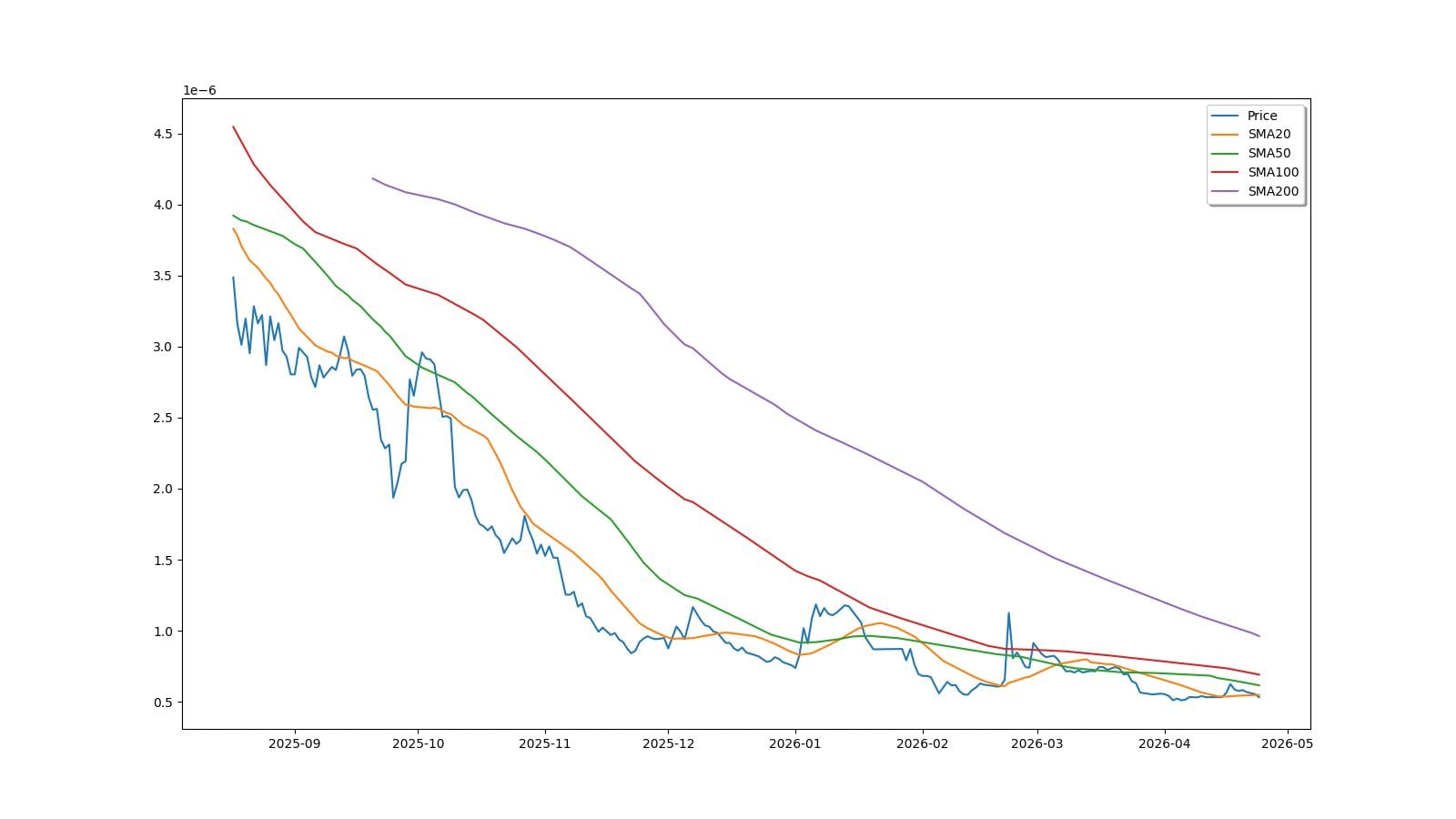 MAD Simple Moving Averages