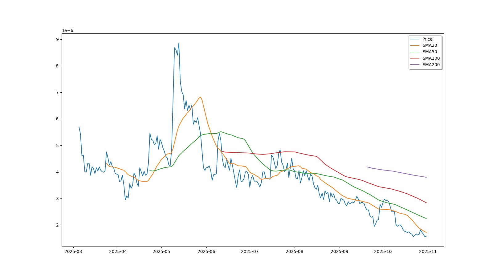 MAD Simple Moving Averages