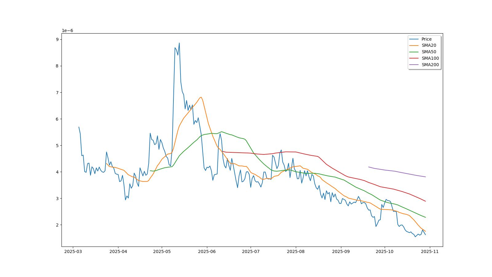 MAD Simple Moving Averages