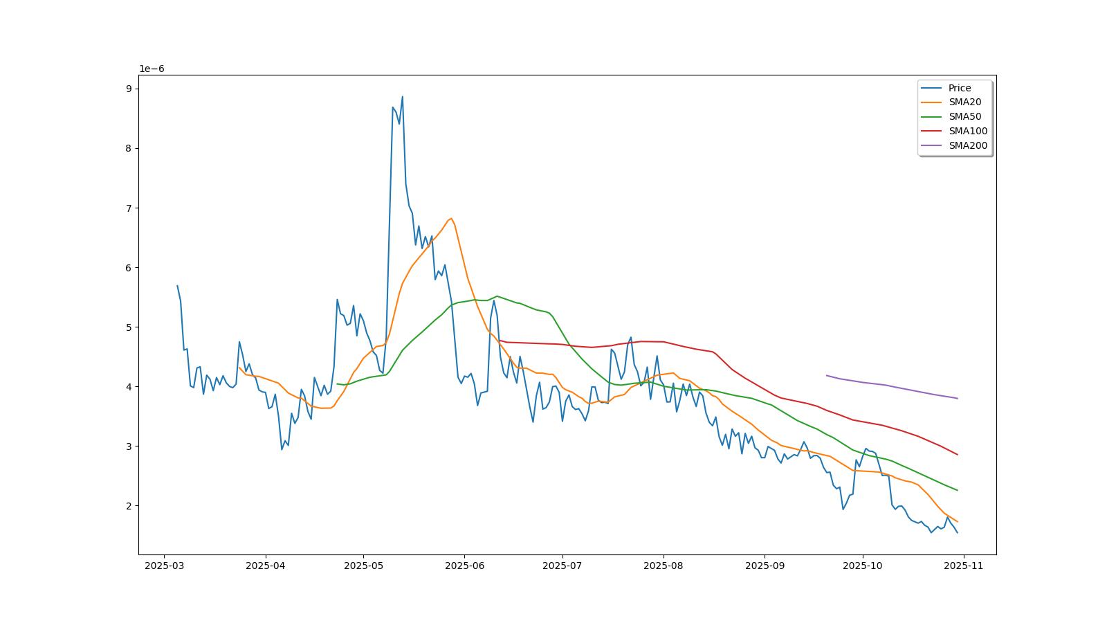 MAD Simple Moving Averages