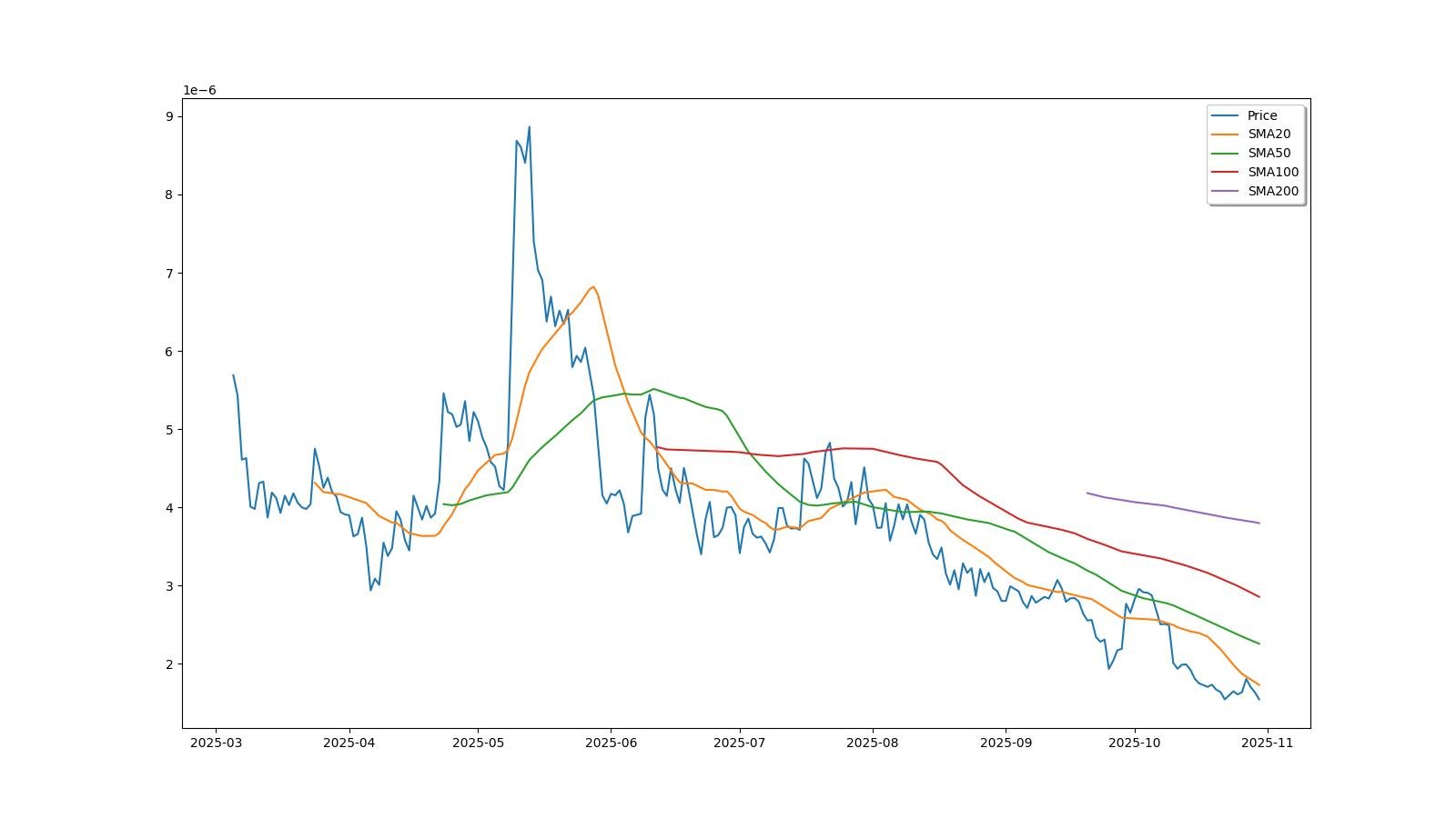 MAD Simple Moving Averages
