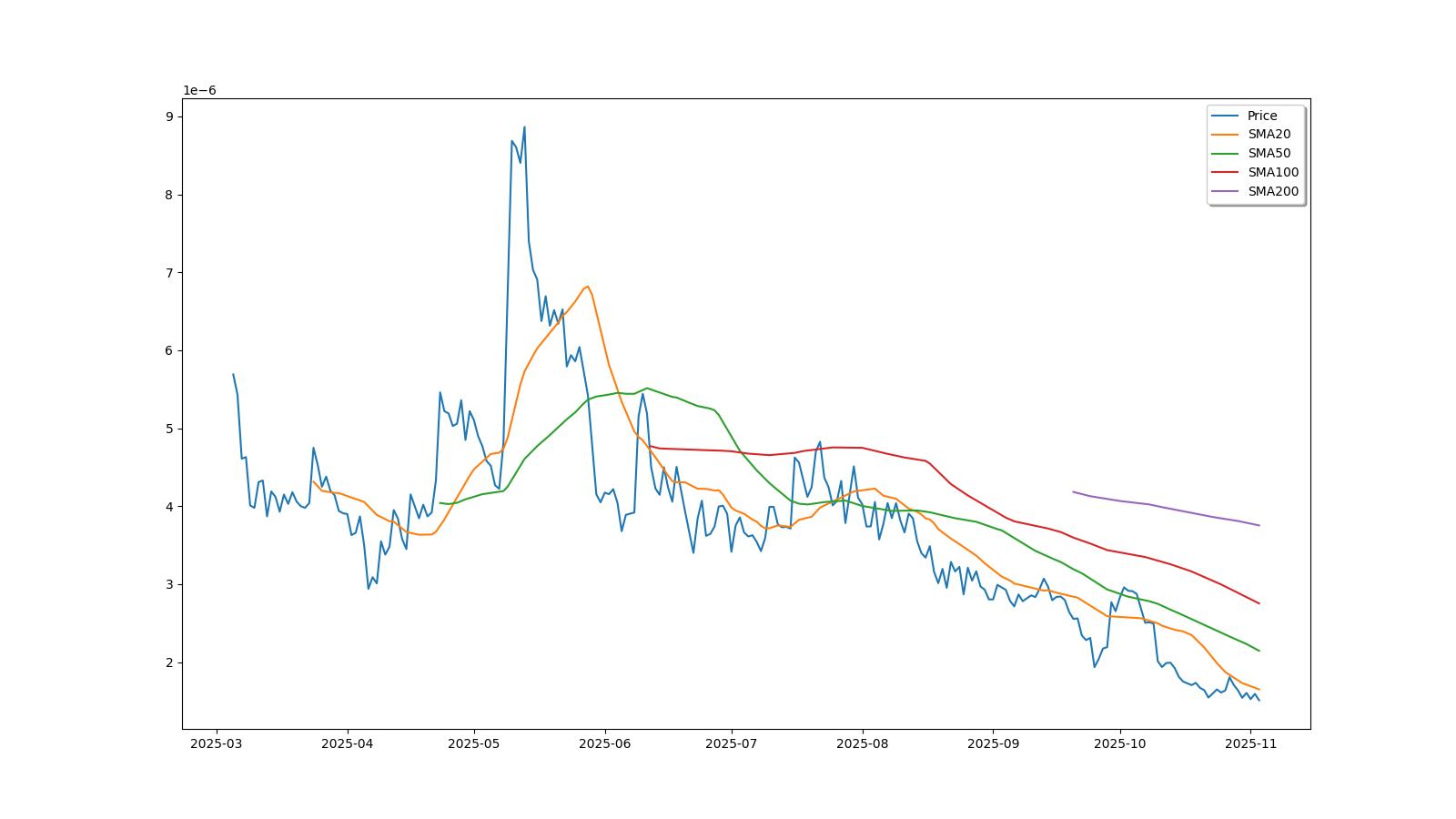 MAD Simple Moving Averages