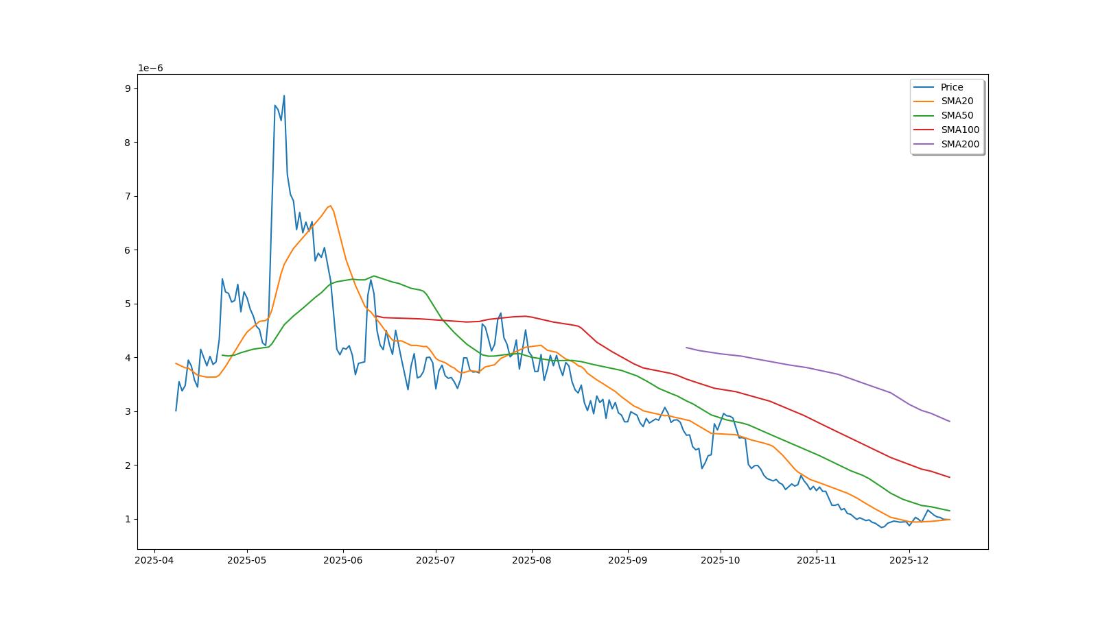 MAD Simple Moving Averages