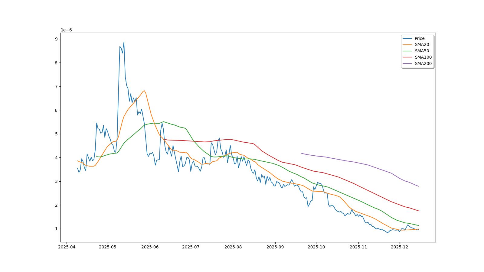 MAD Simple Moving Averages