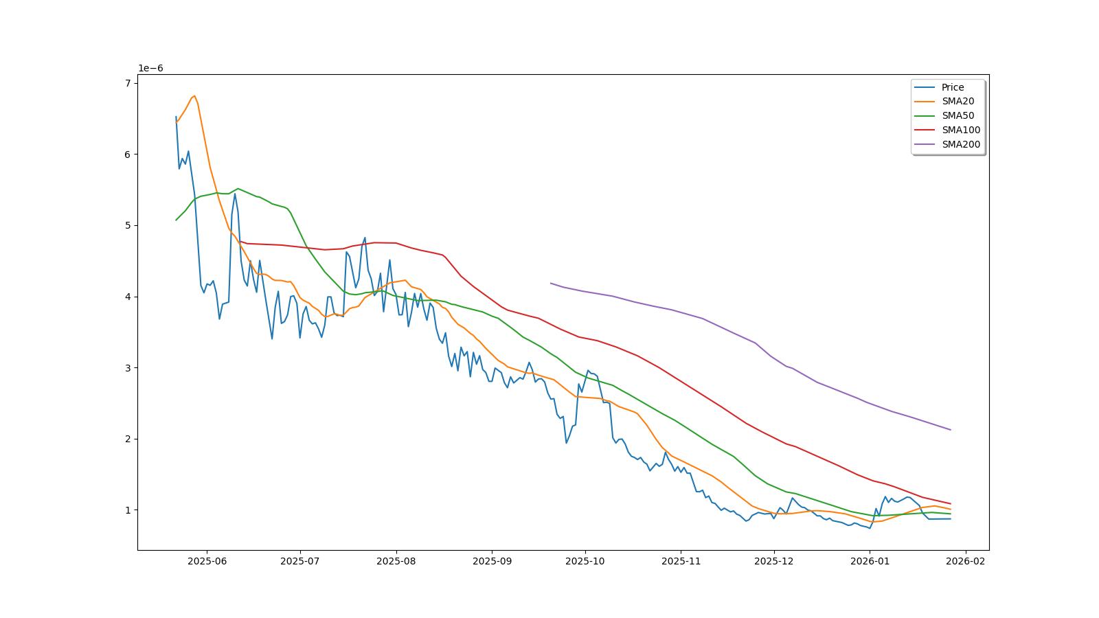 MAD Simple Moving Averages