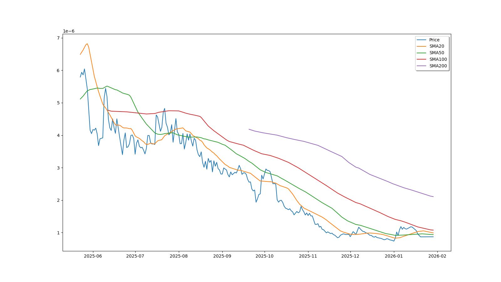 MAD Simple Moving Averages