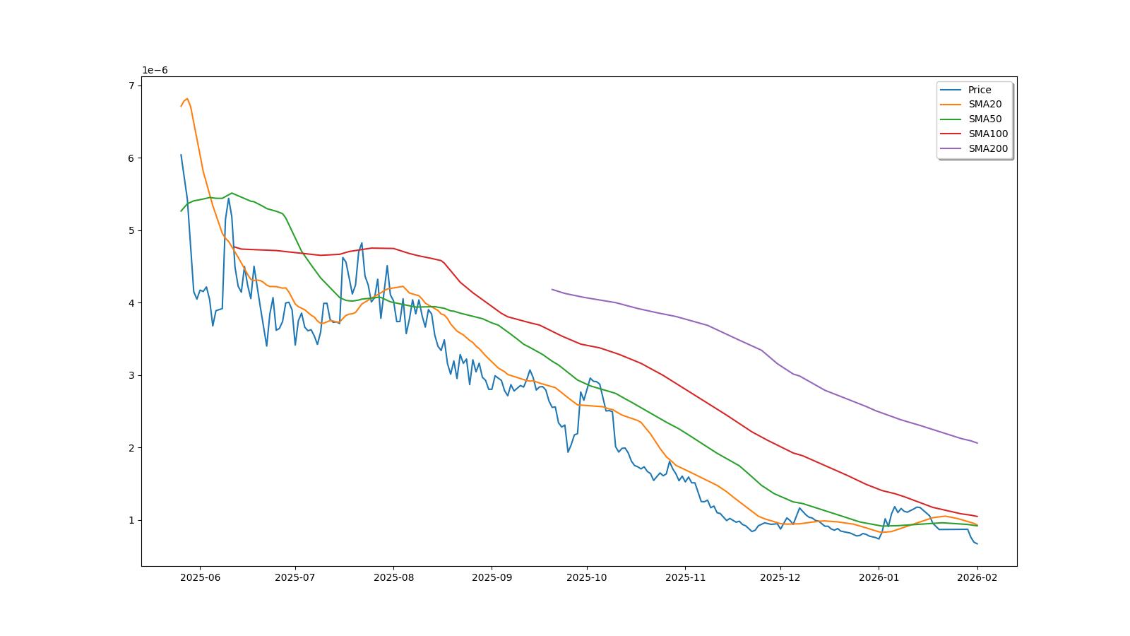 MAD Simple Moving Averages