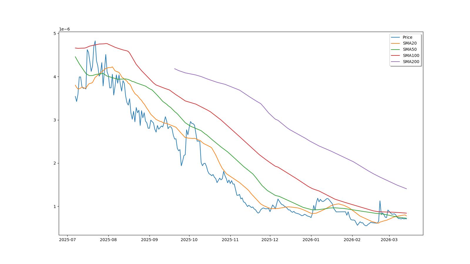 MAD Simple Moving Averages