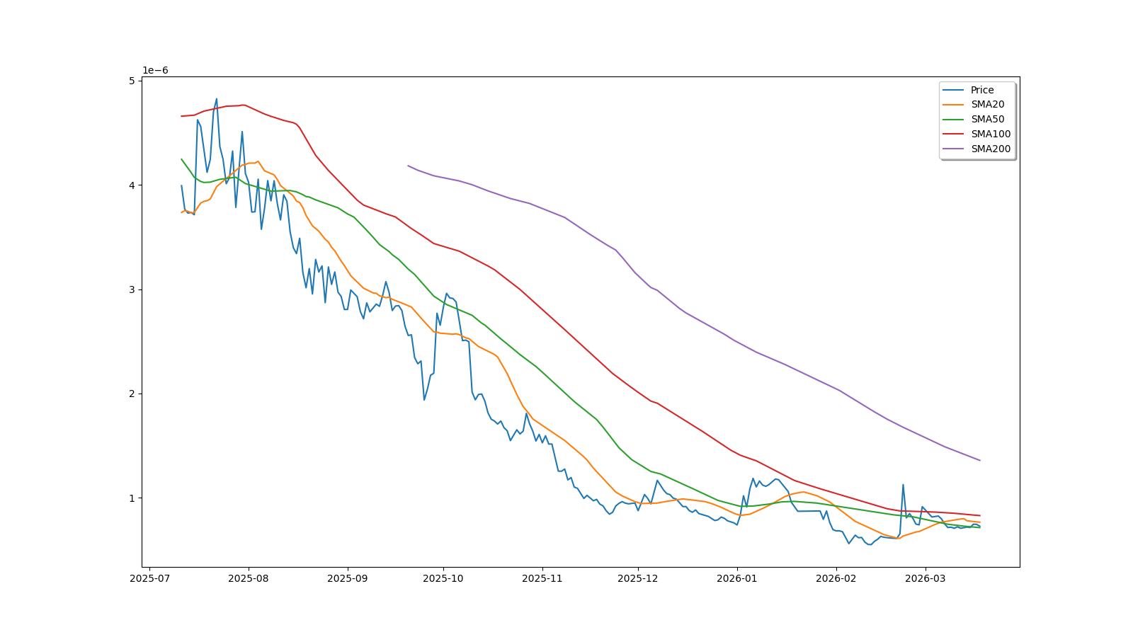 MAD Simple Moving Averages