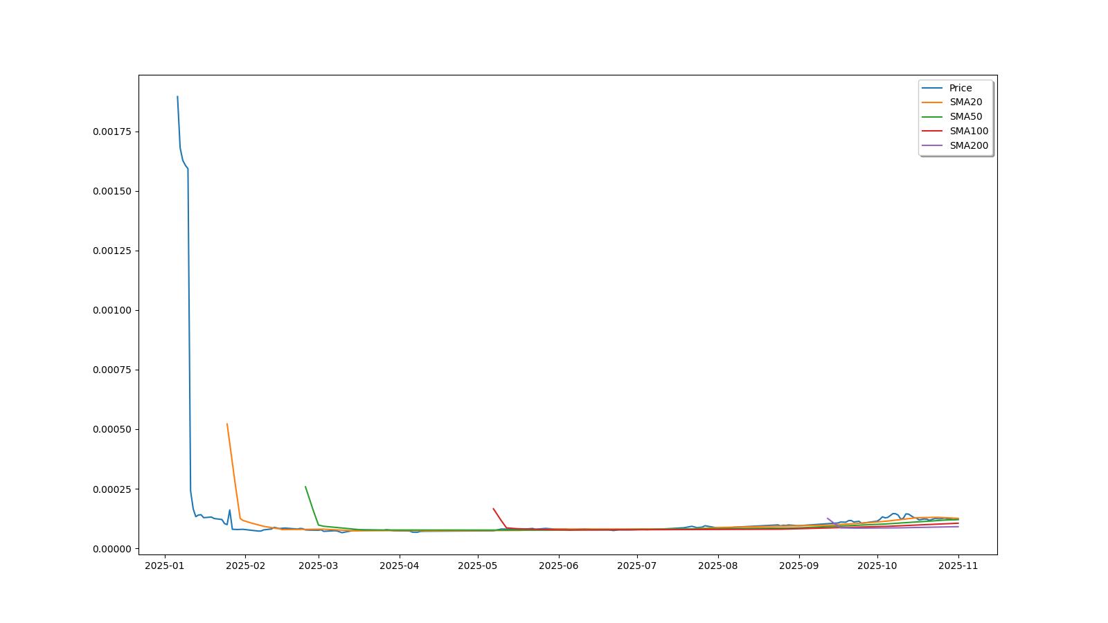 Madonna del Gatto Simple Moving Averages