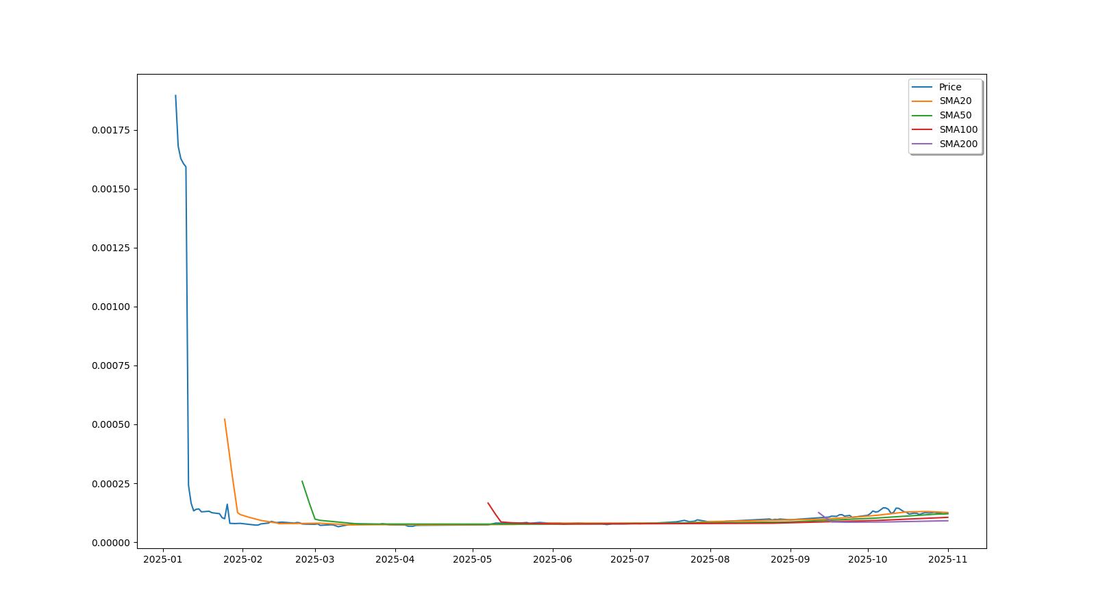 Madonna del Gatto Simple Moving Averages