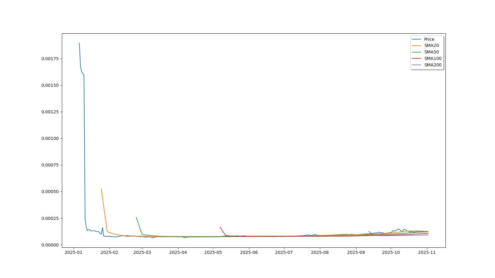 Madonna del Gatto Simple Moving Averages