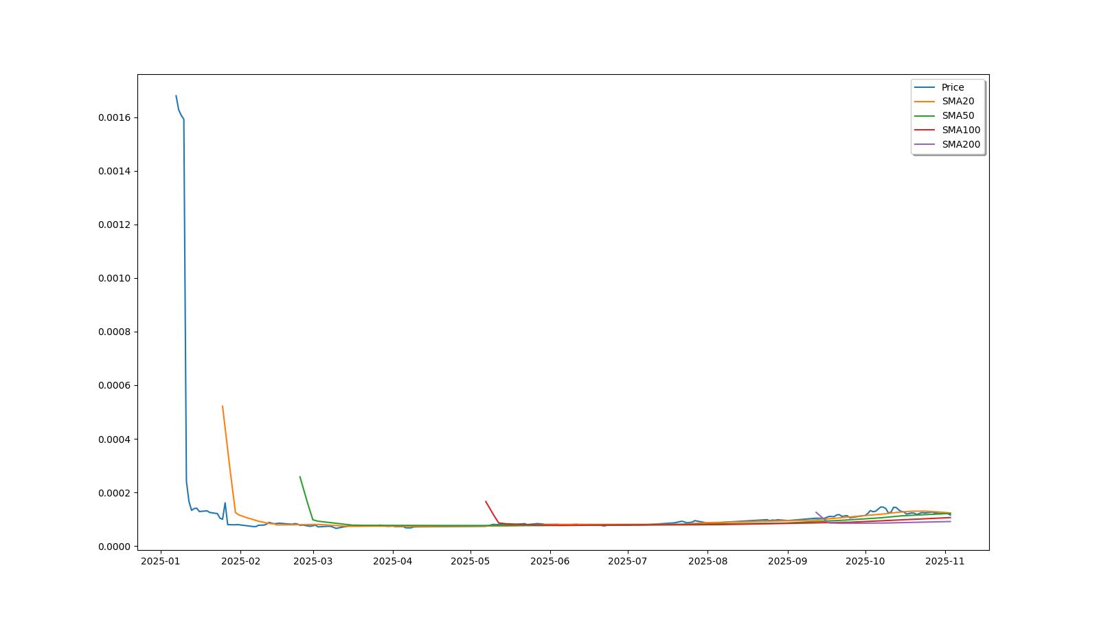 Madonna del Gatto Simple Moving Averages
