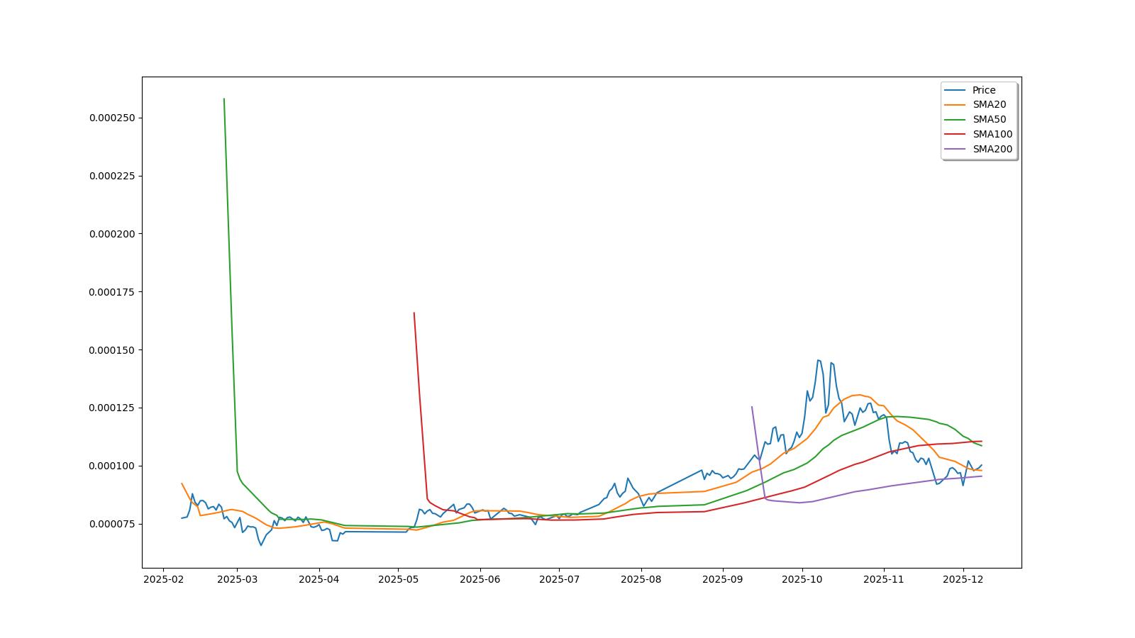 Madonna del Gatto Simple Moving Averages