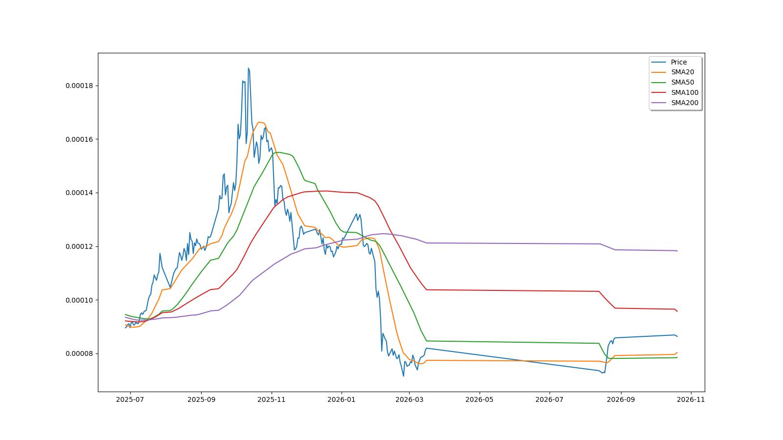 MAGA coin Simple Moving Averages