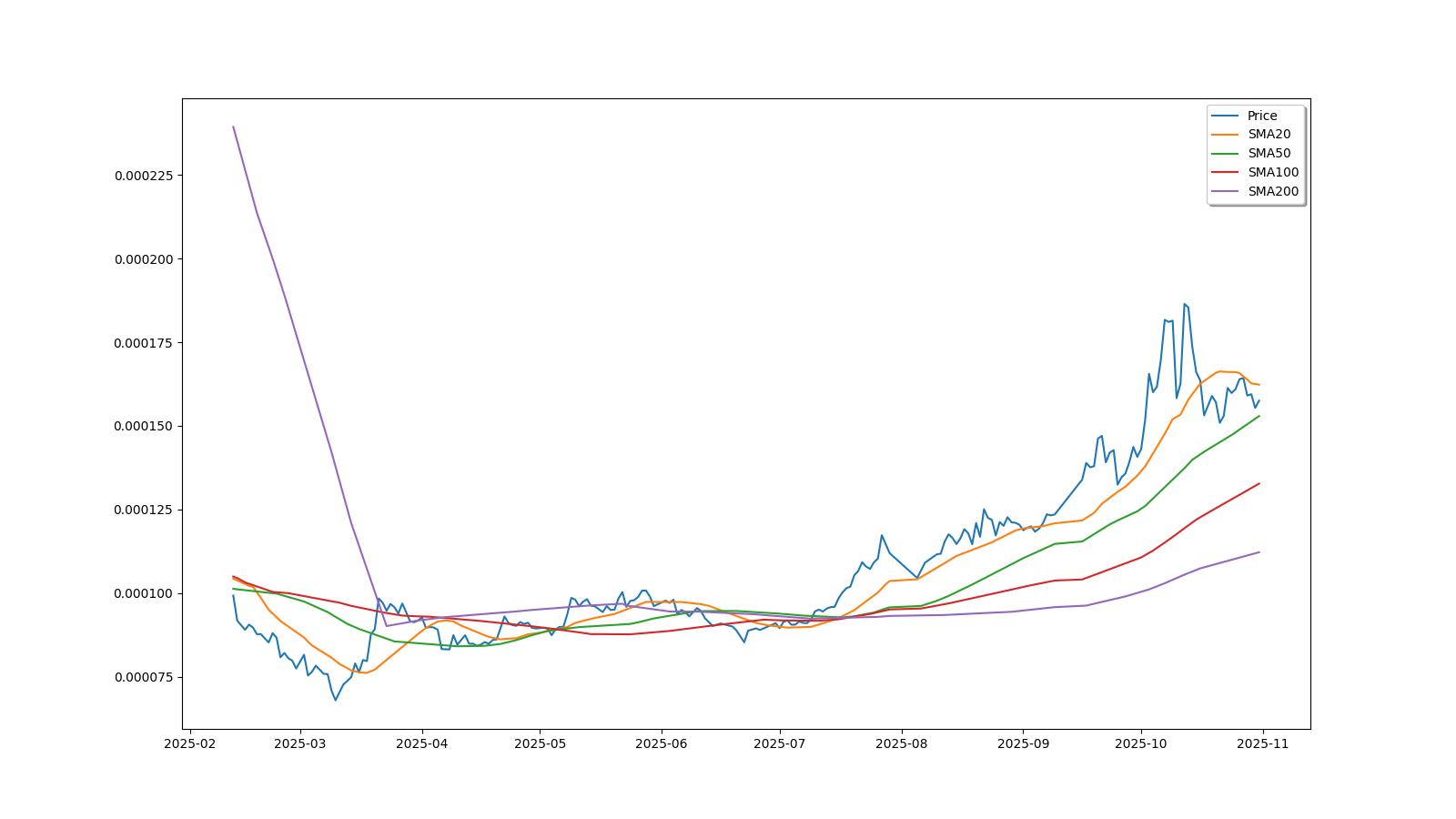 MAGA coin Simple Moving Averages