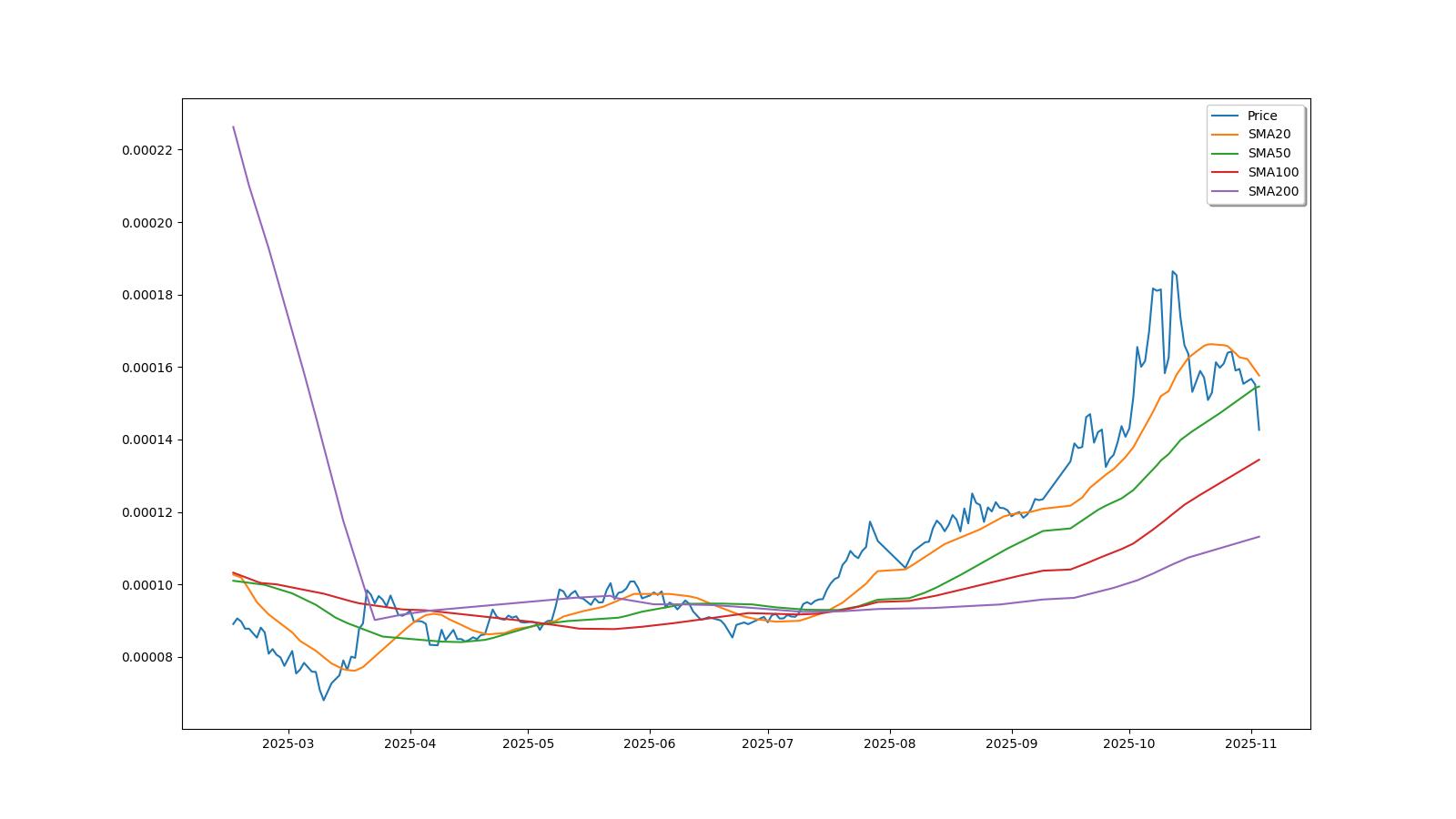 MAGA coin Simple Moving Averages