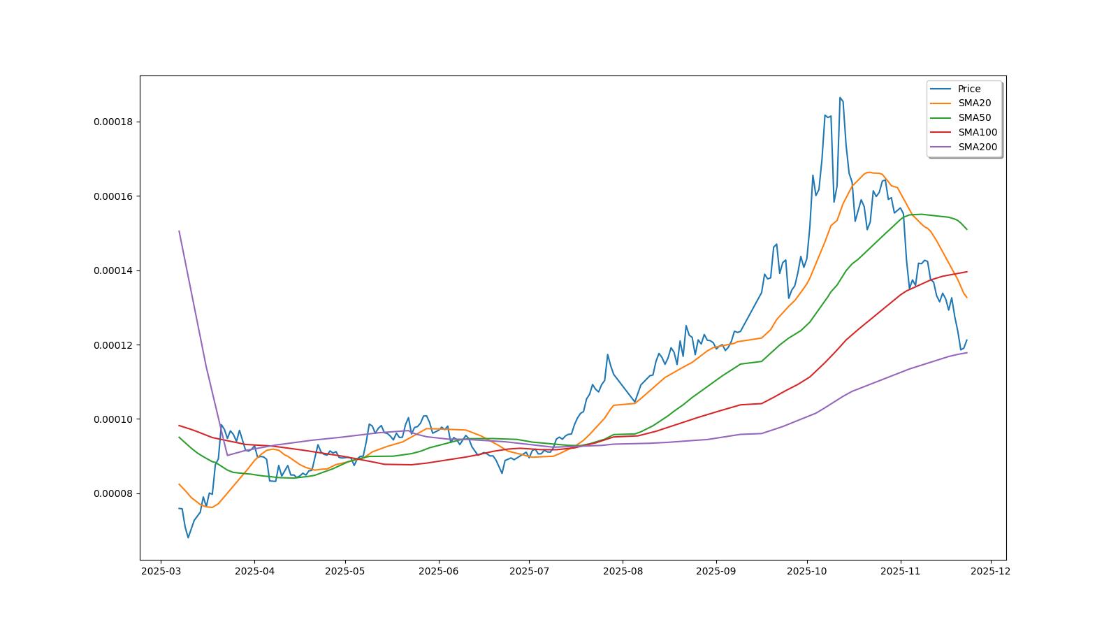 MAGA coin Simple Moving Averages