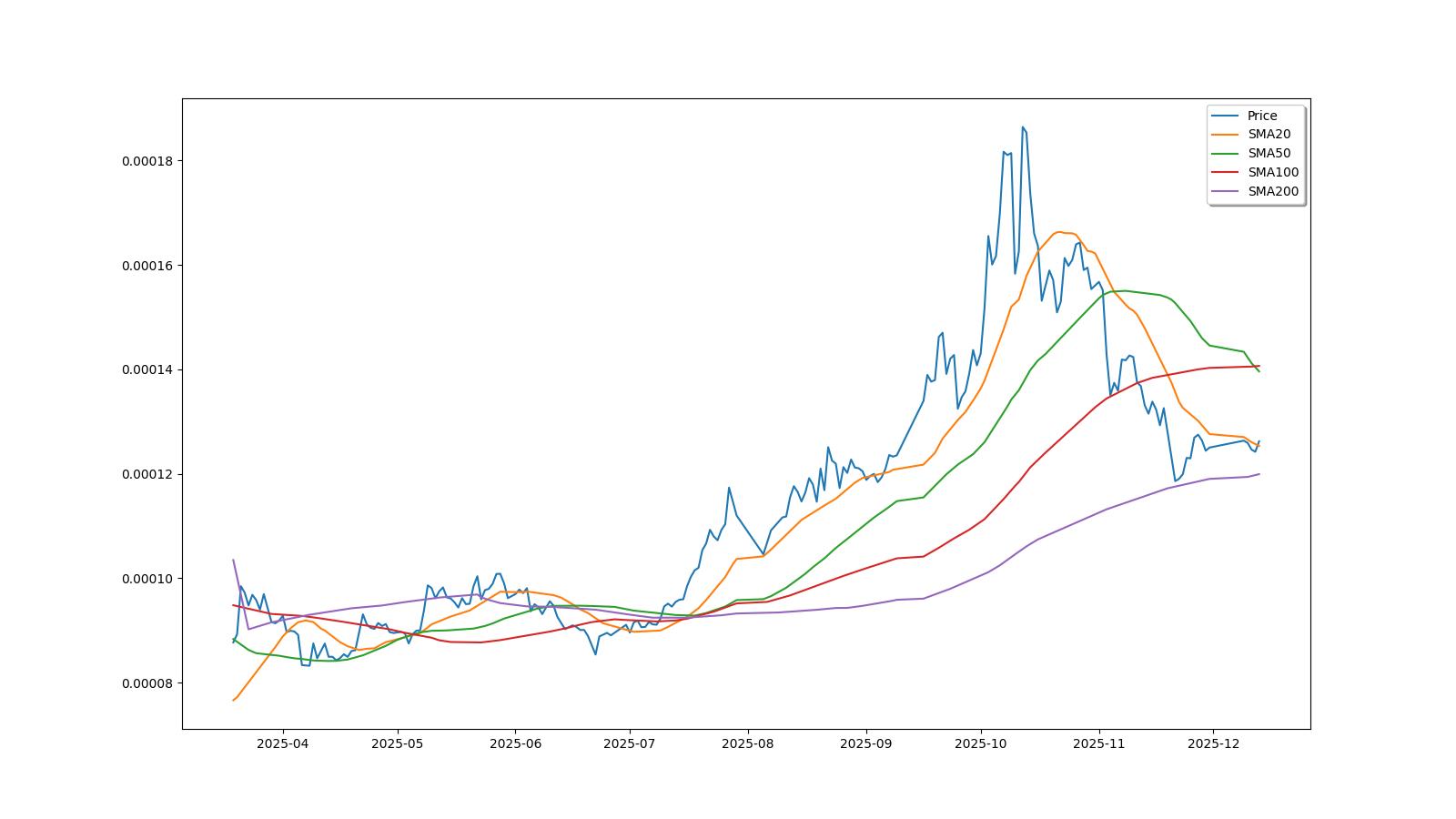 MAGA coin Simple Moving Averages