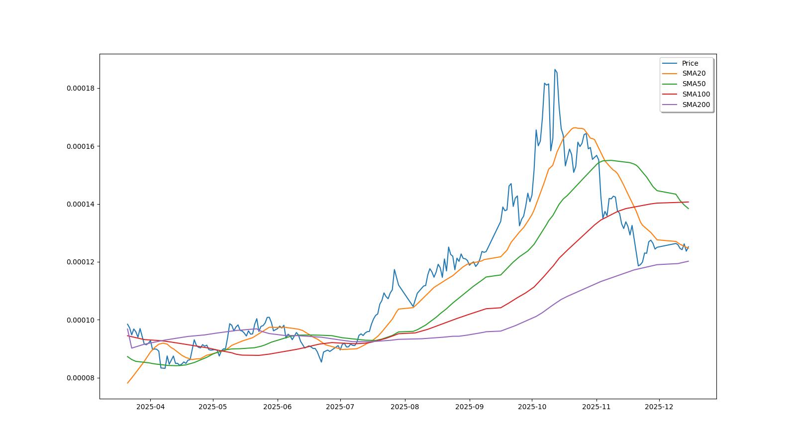 MAGA coin Simple Moving Averages