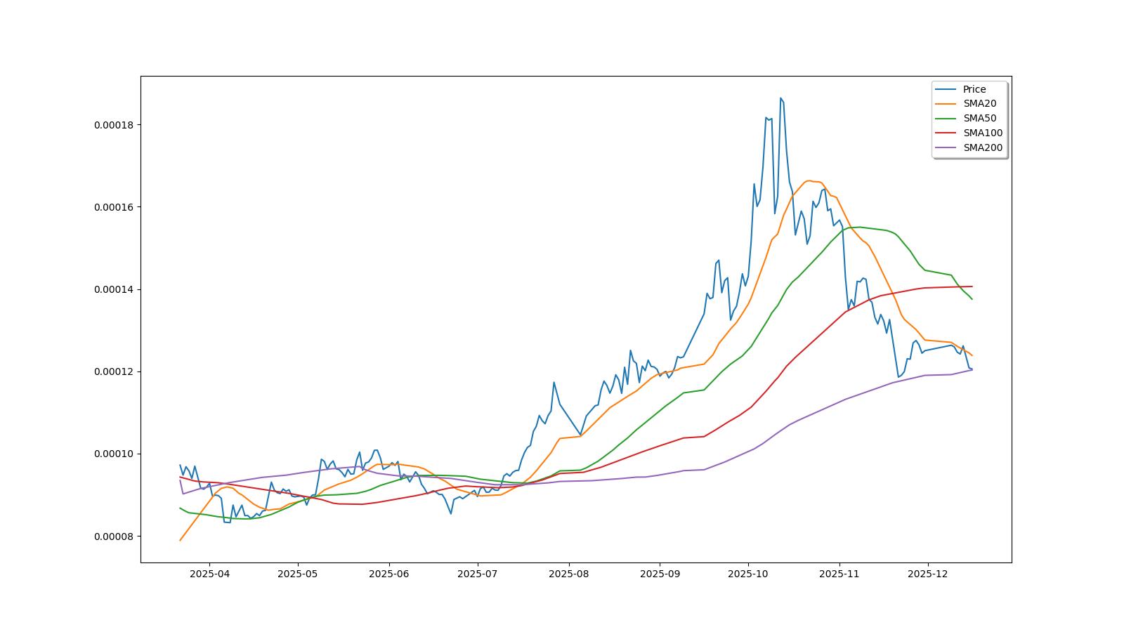 MAGA coin Simple Moving Averages