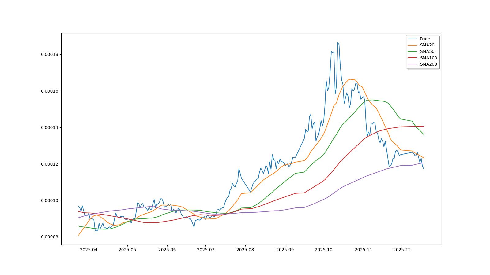 MAGA coin Simple Moving Averages