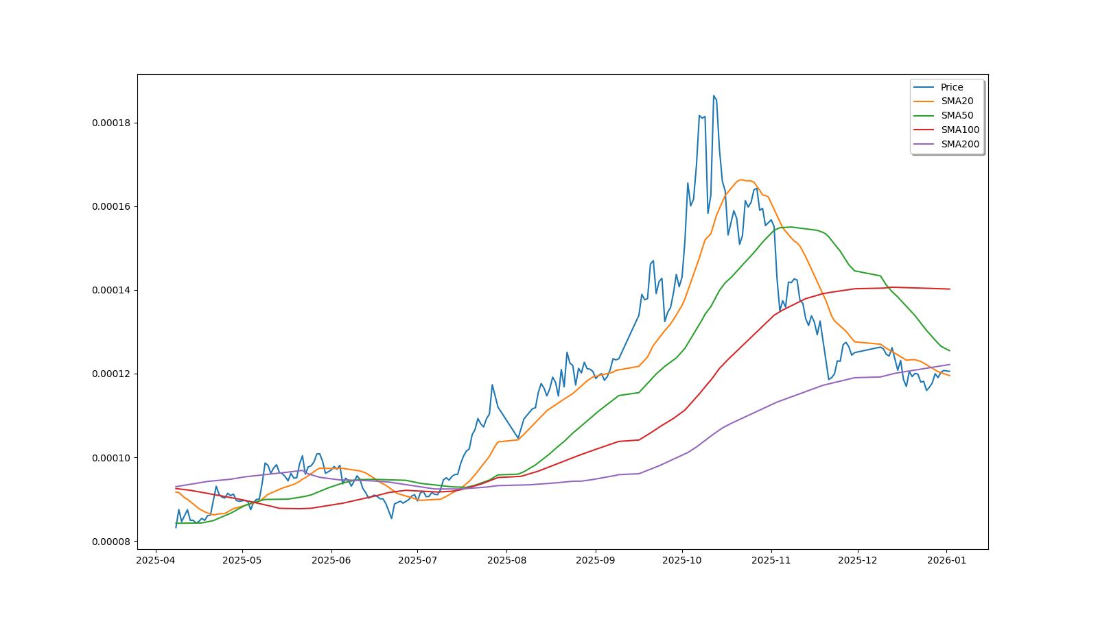 MAGA coin Simple Moving Averages