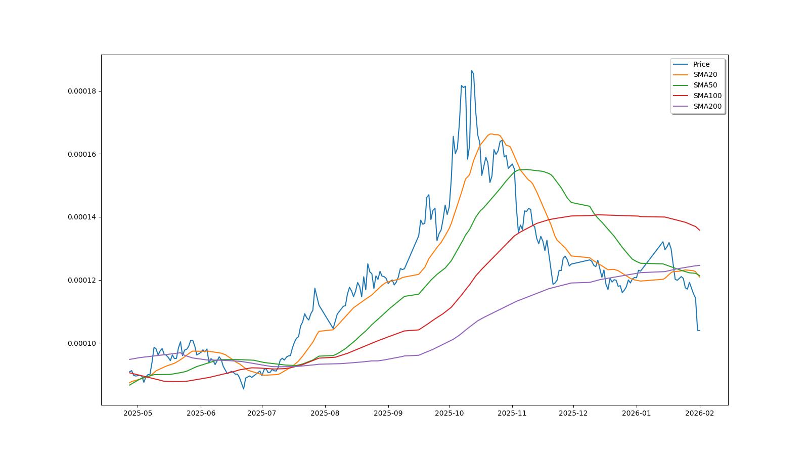 MAGA coin Simple Moving Averages